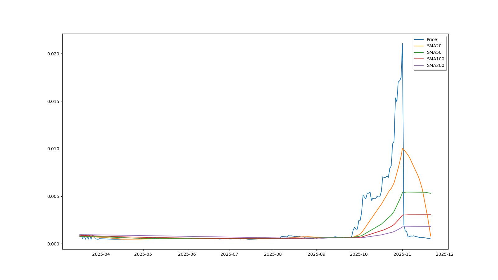 PolkaWar Simple Moving Averages
