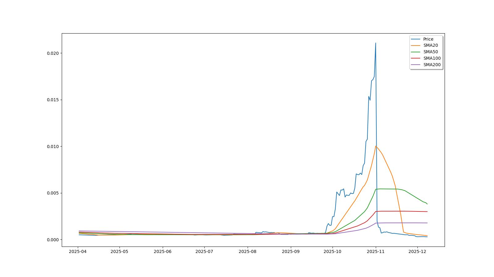 PolkaWar Simple Moving Averages