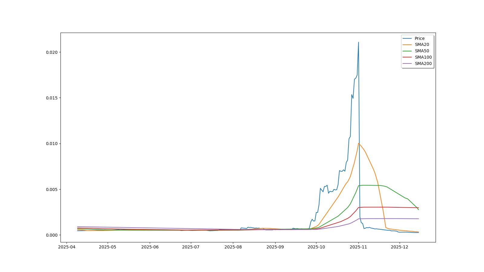 PolkaWar Simple Moving Averages