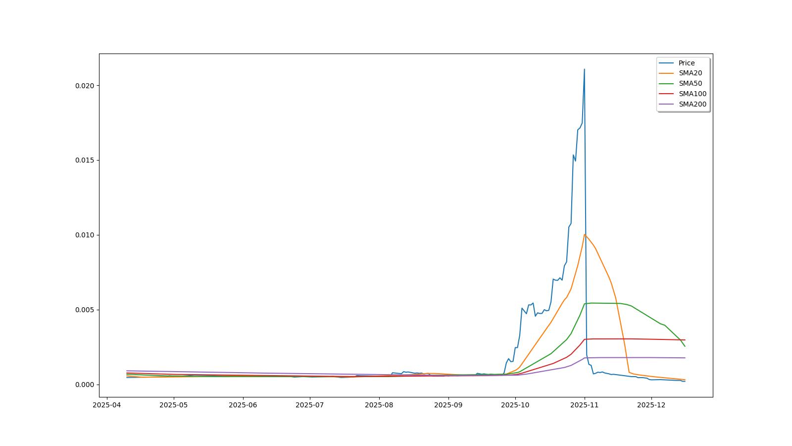 PolkaWar Simple Moving Averages