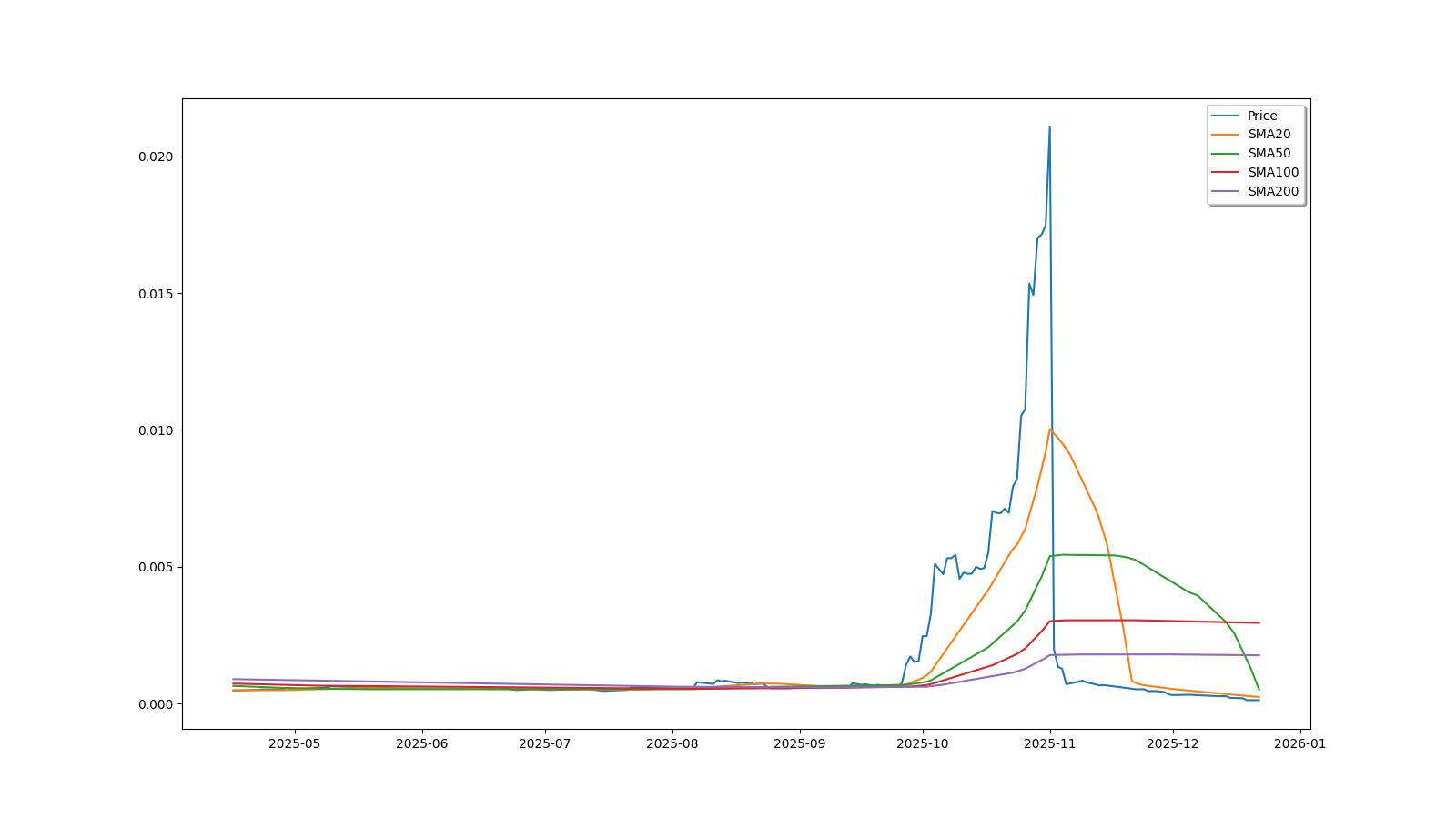 PolkaWar Simple Moving Averages