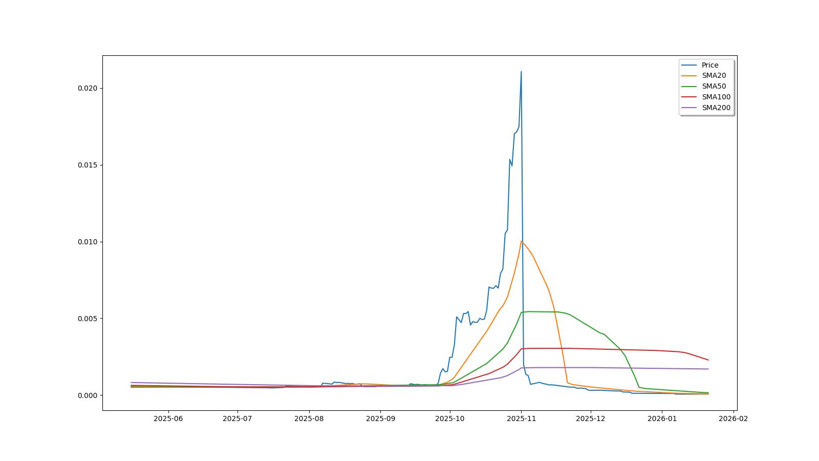 PolkaWar Simple Moving Averages