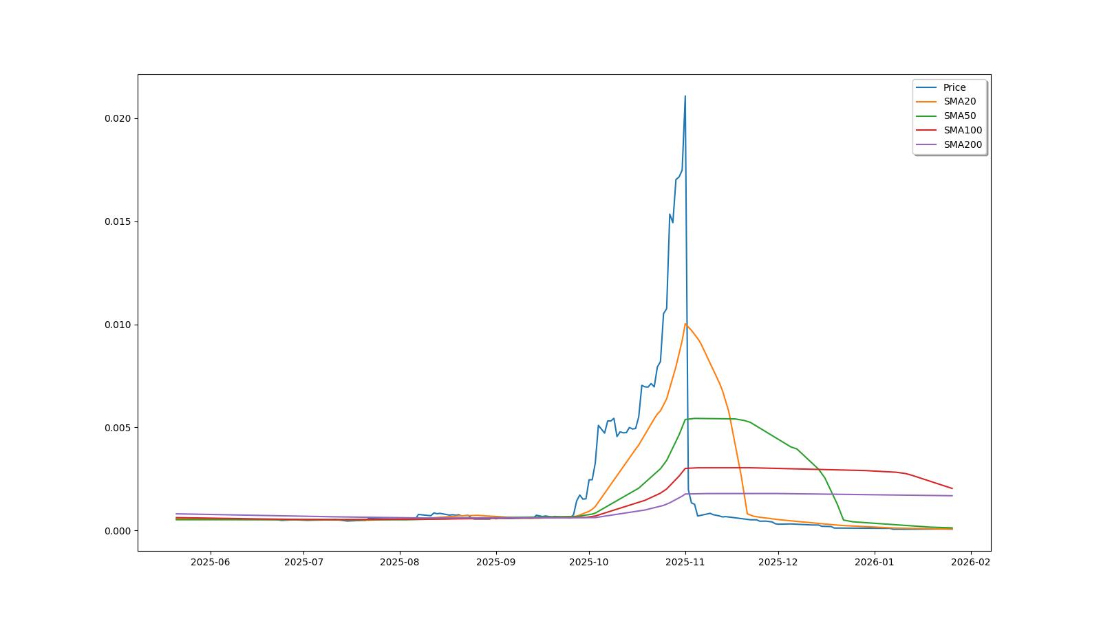 PolkaWar Simple Moving Averages
