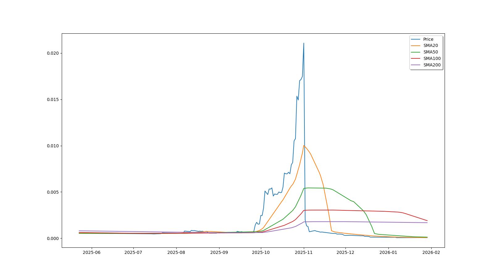 PolkaWar Simple Moving Averages