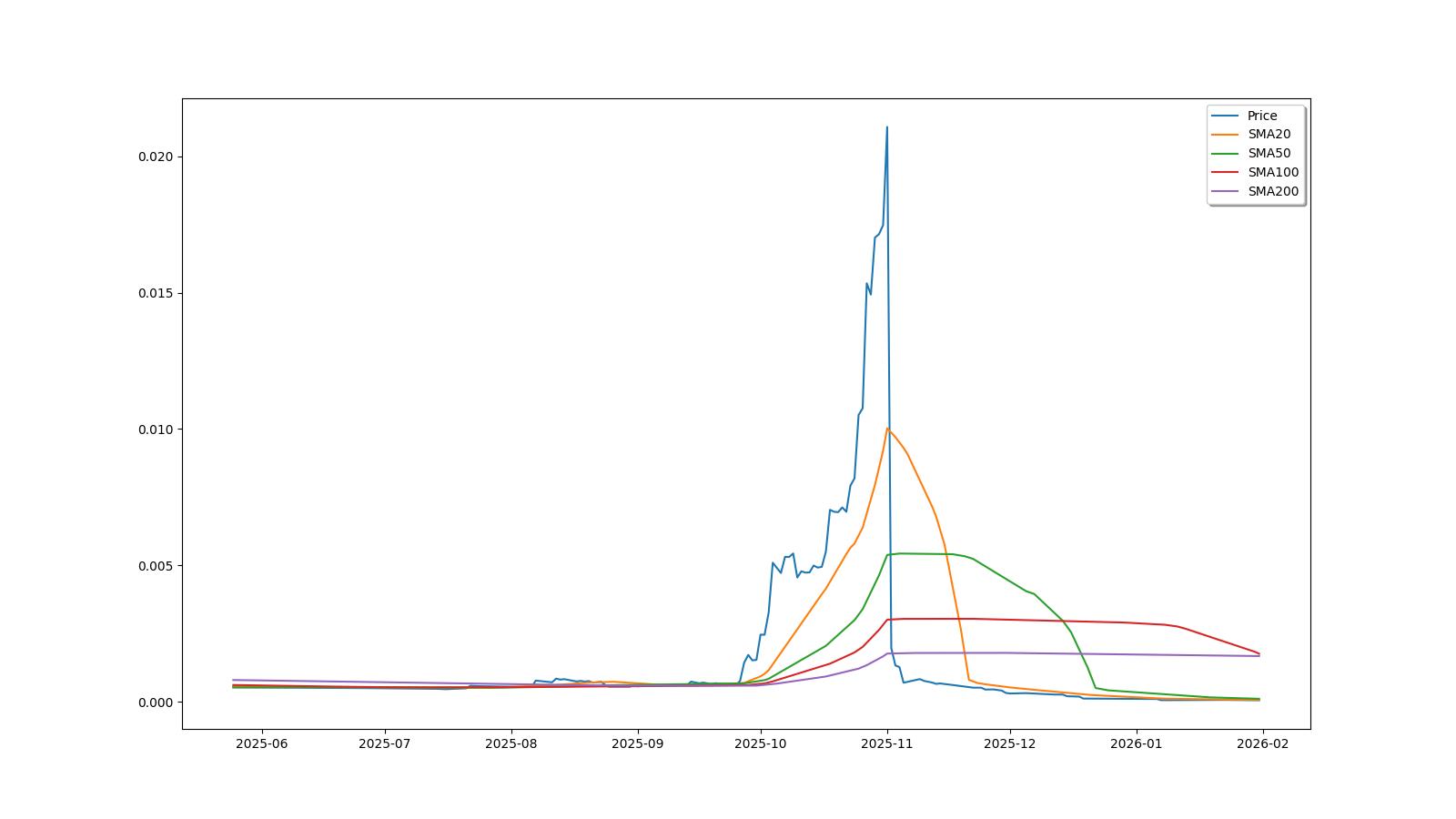 PolkaWar Simple Moving Averages