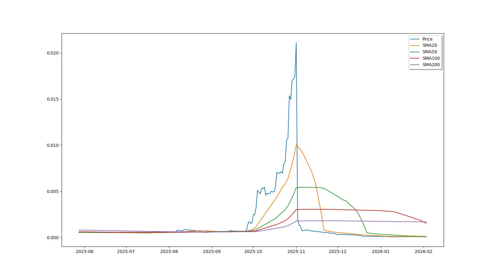 PolkaWar Simple Moving Averages