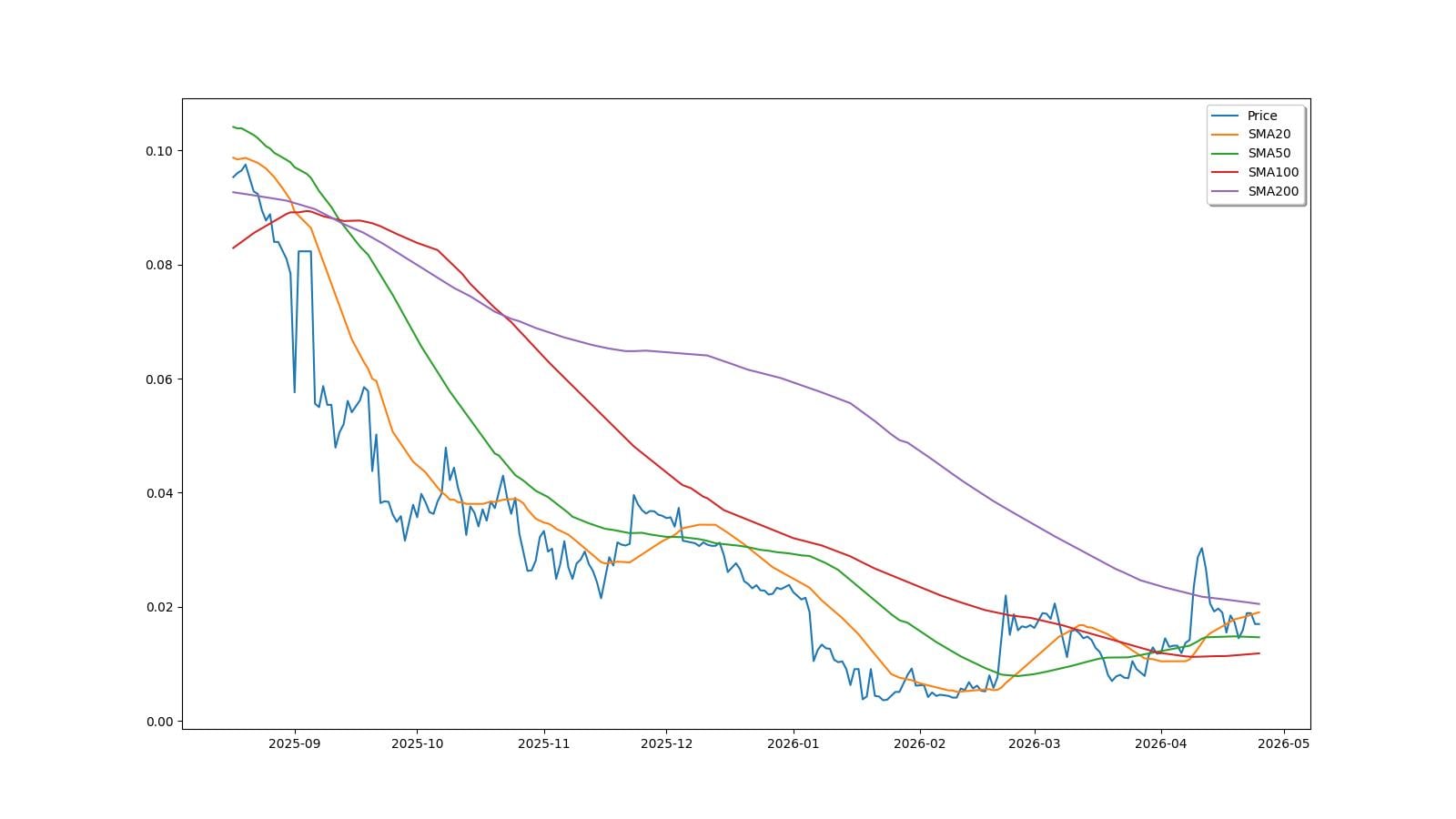 Pollux Coin Simple Moving Averages