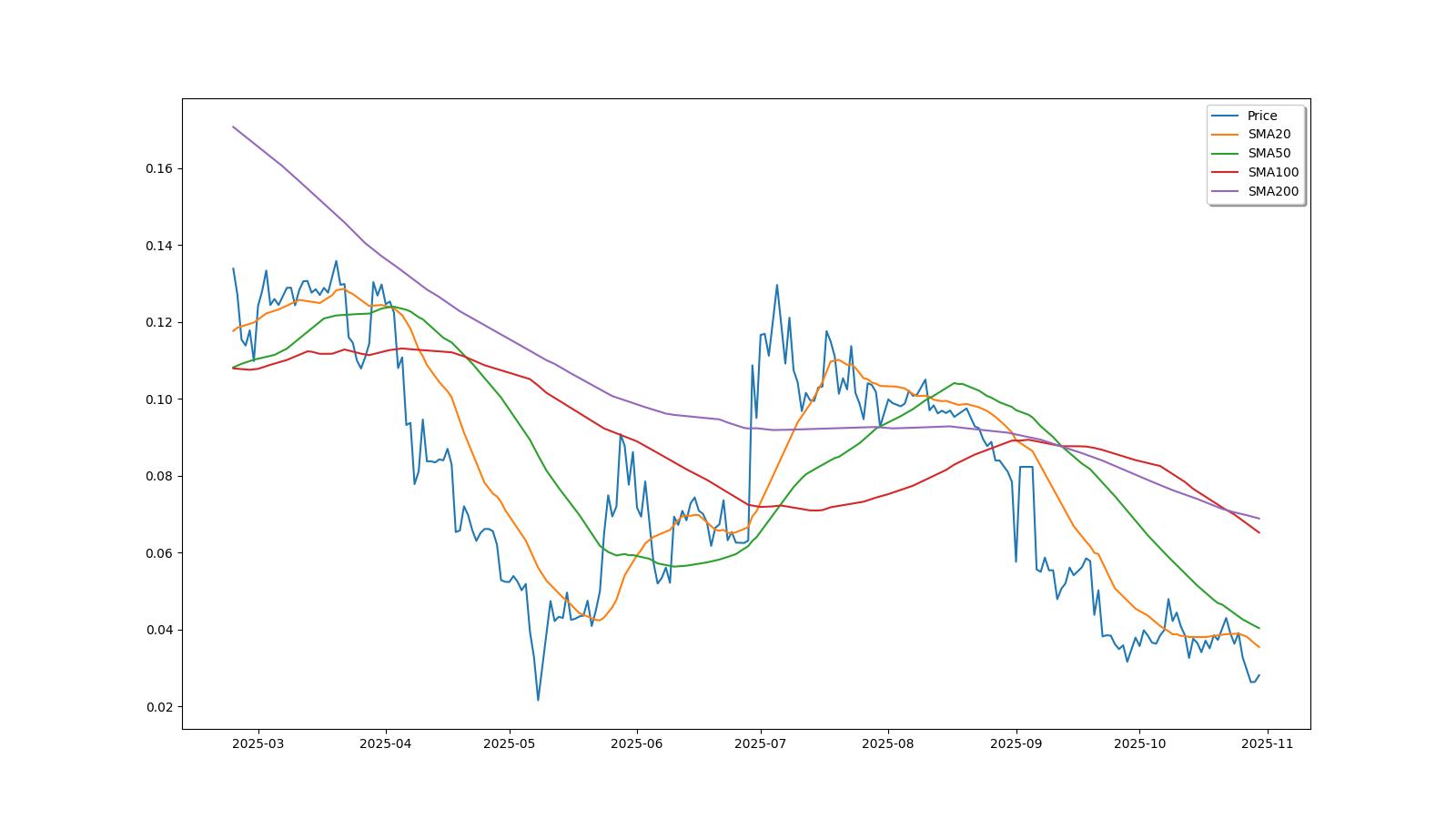 Pollux Coin Simple Moving Averages