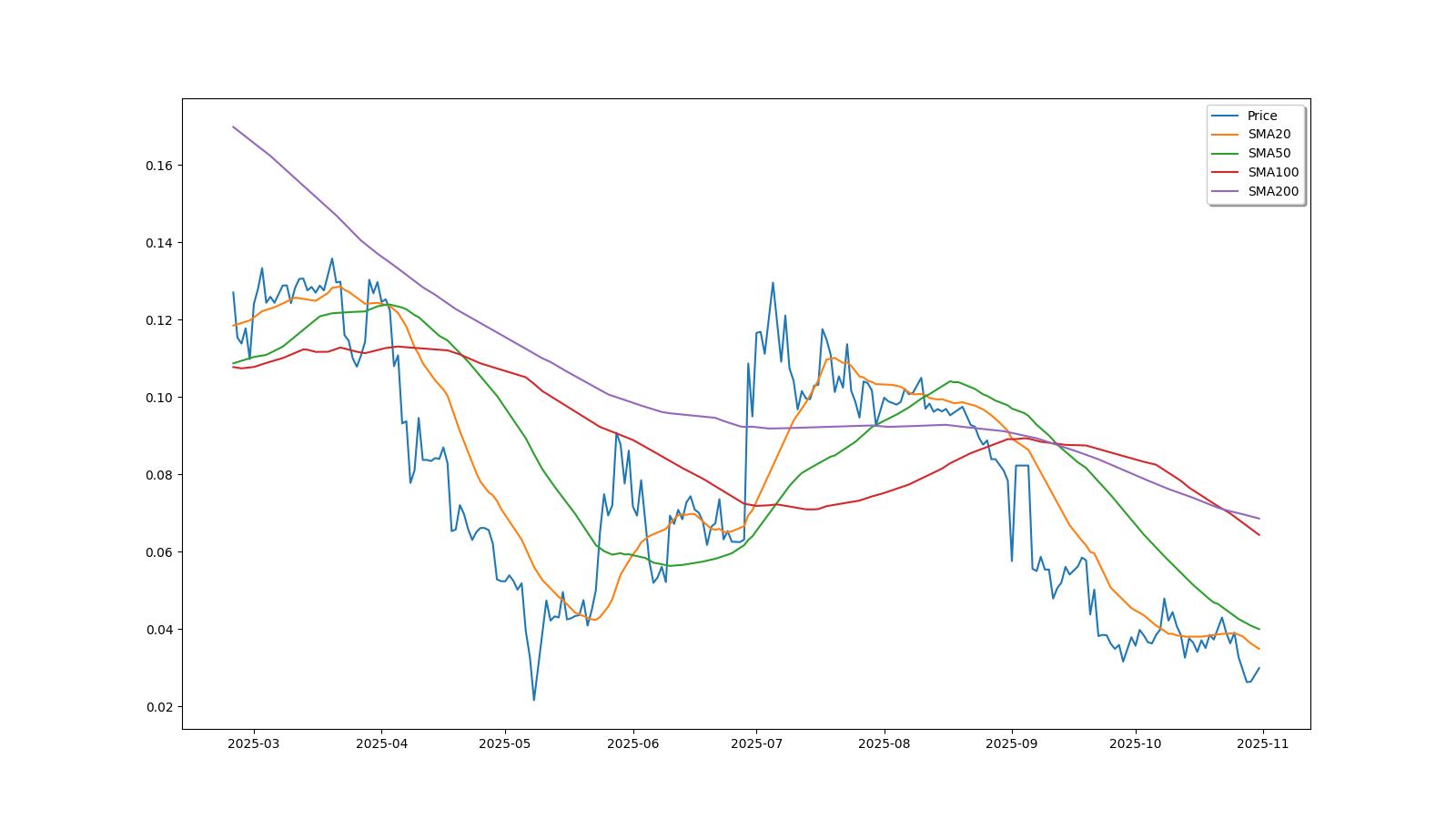 Pollux Coin Simple Moving Averages
