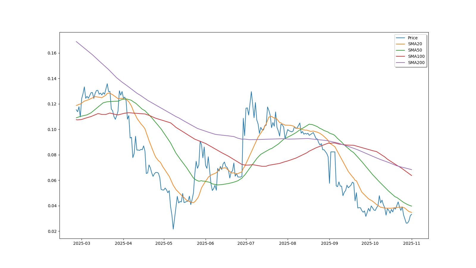 Pollux Coin Simple Moving Averages