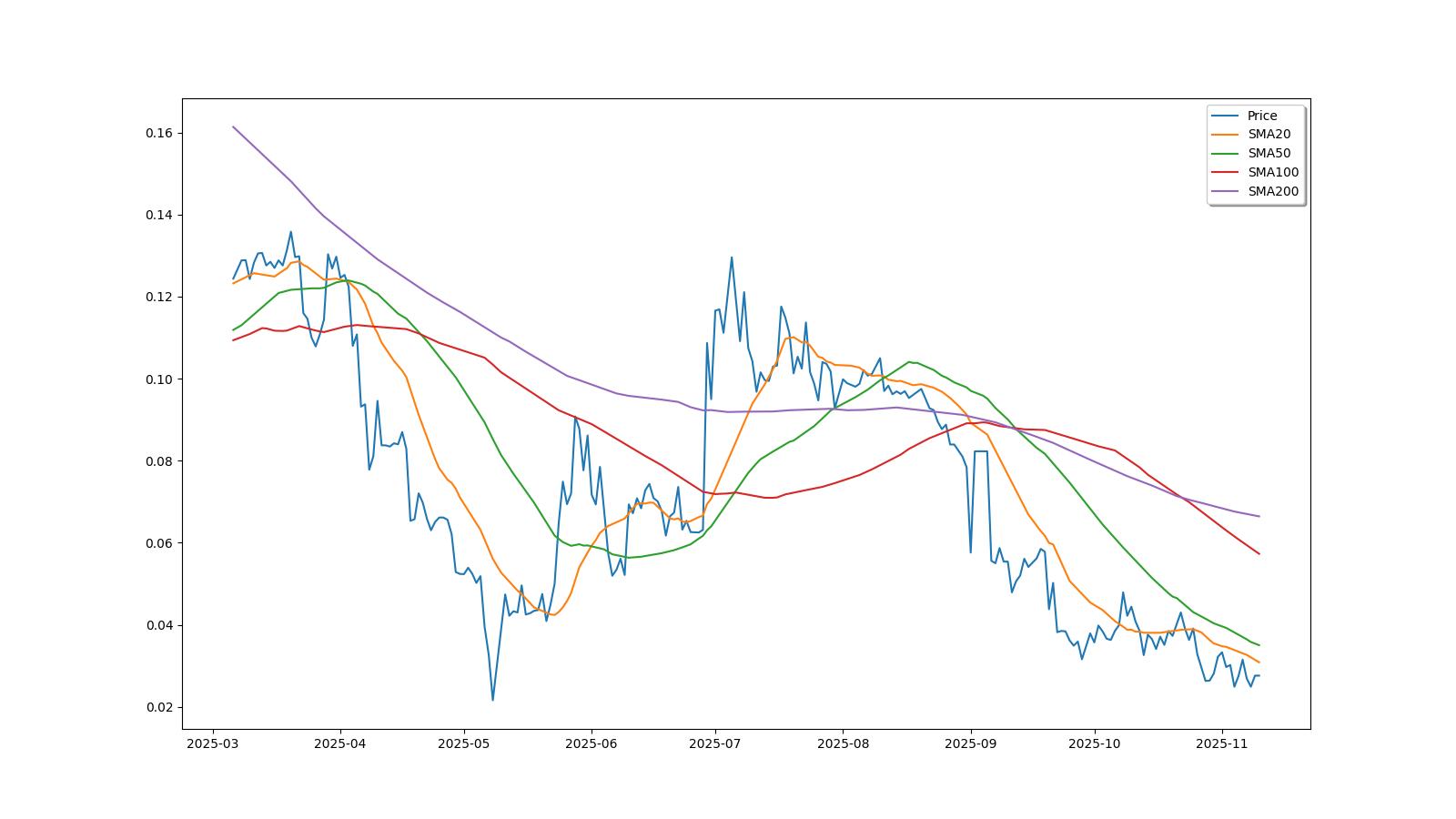 Pollux Coin Simple Moving Averages