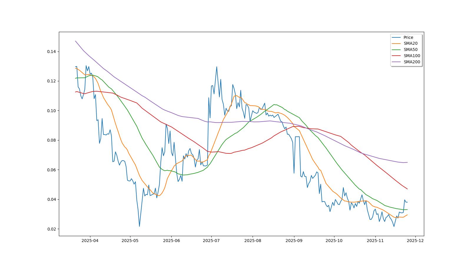 Pollux Coin Simple Moving Averages