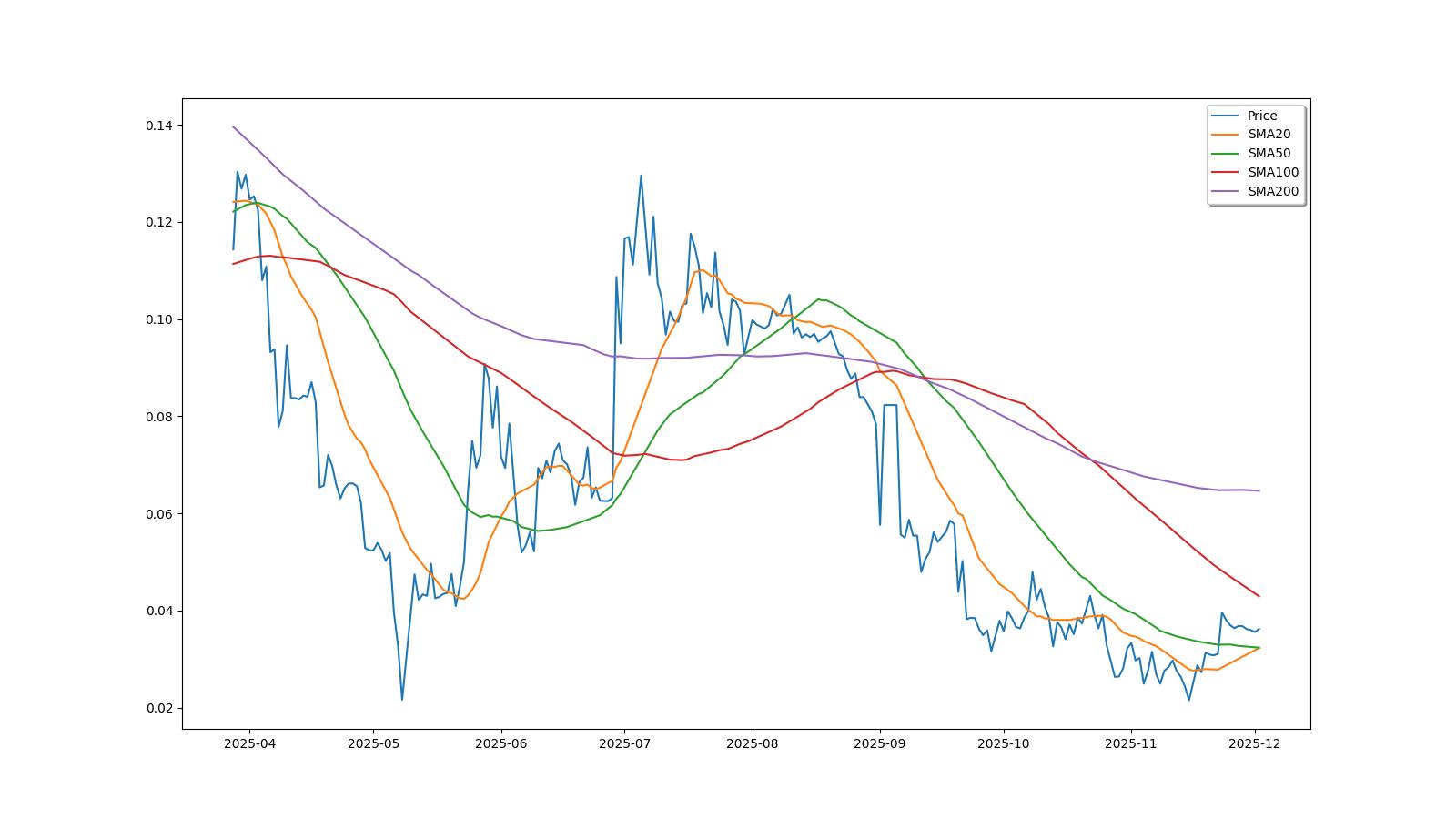 Pollux Coin Simple Moving Averages