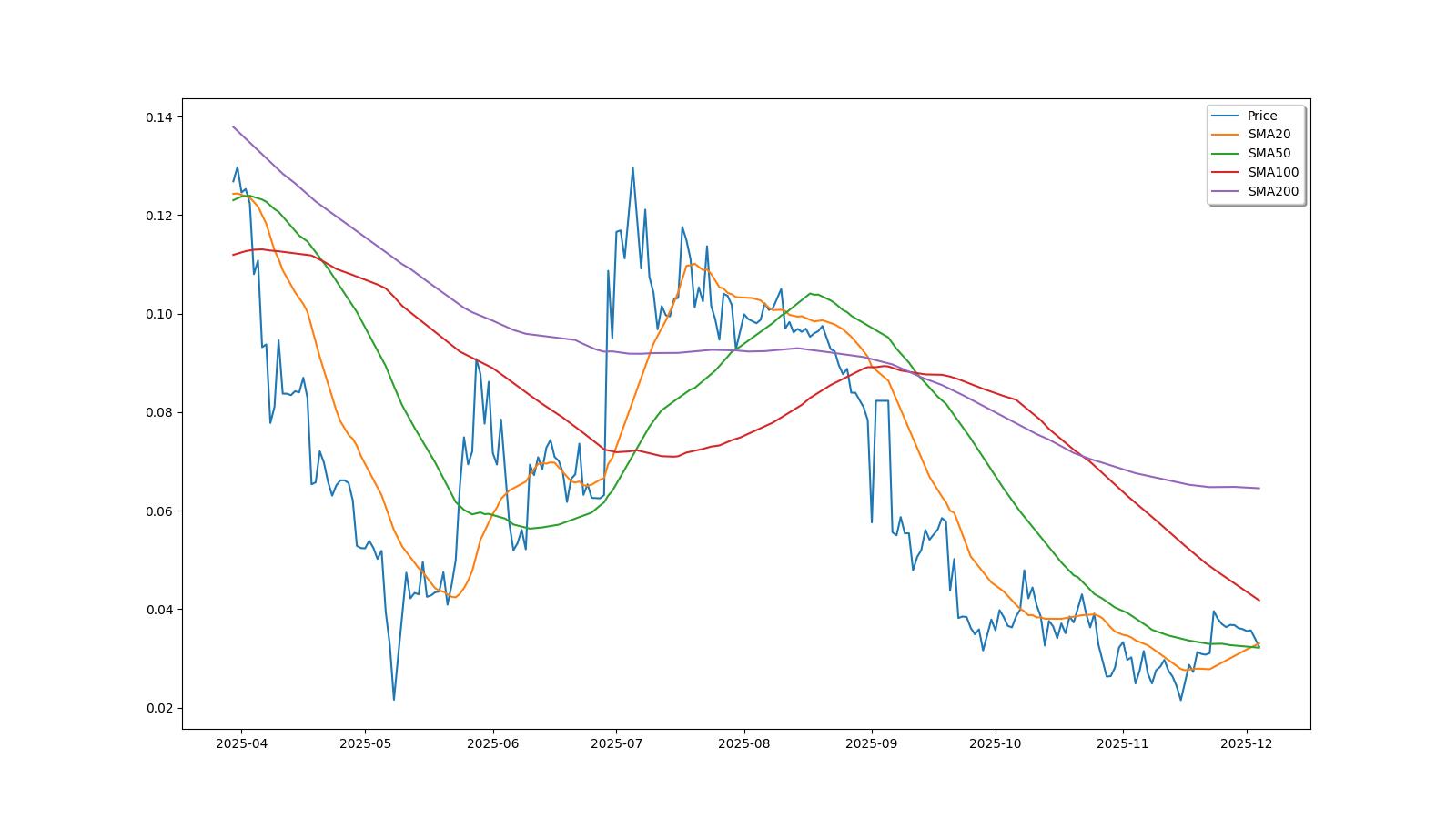 Pollux Coin Simple Moving Averages