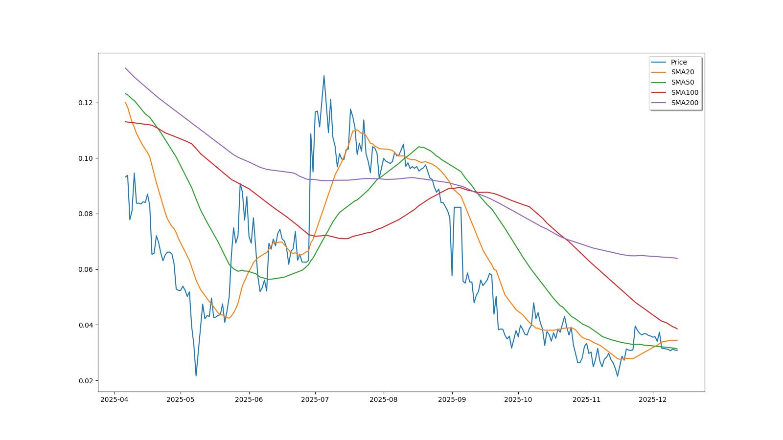 Pollux Coin Simple Moving Averages