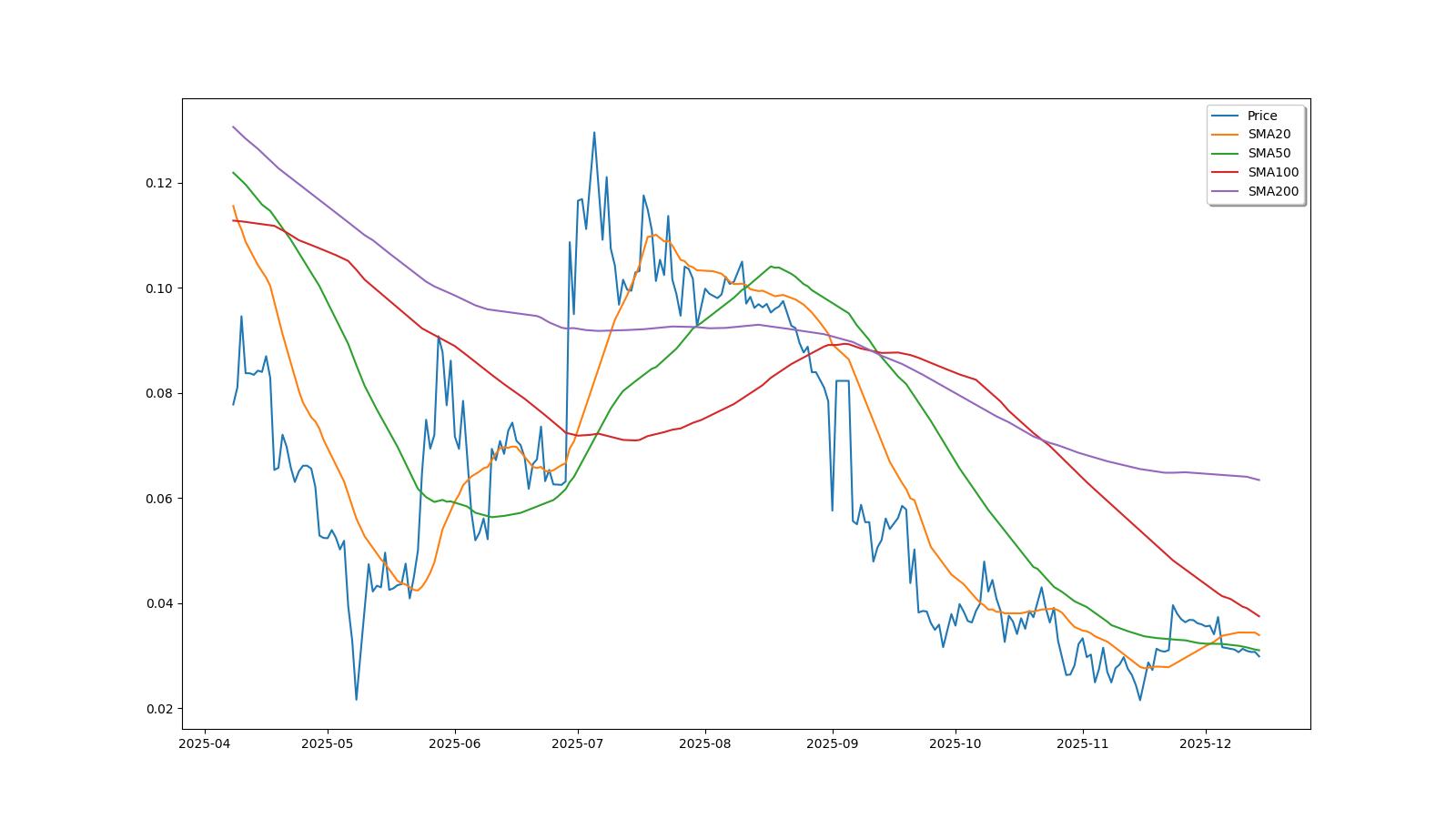 Pollux Coin Simple Moving Averages