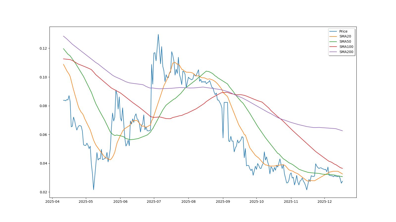 Pollux Coin Simple Moving Averages