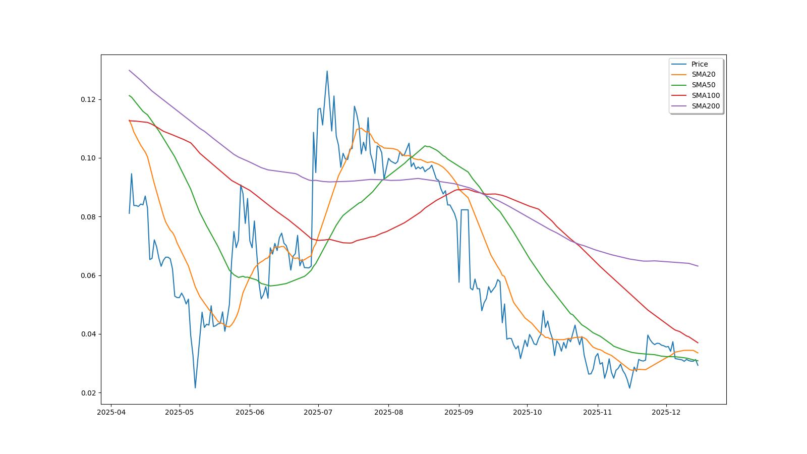 Pollux Coin Simple Moving Averages