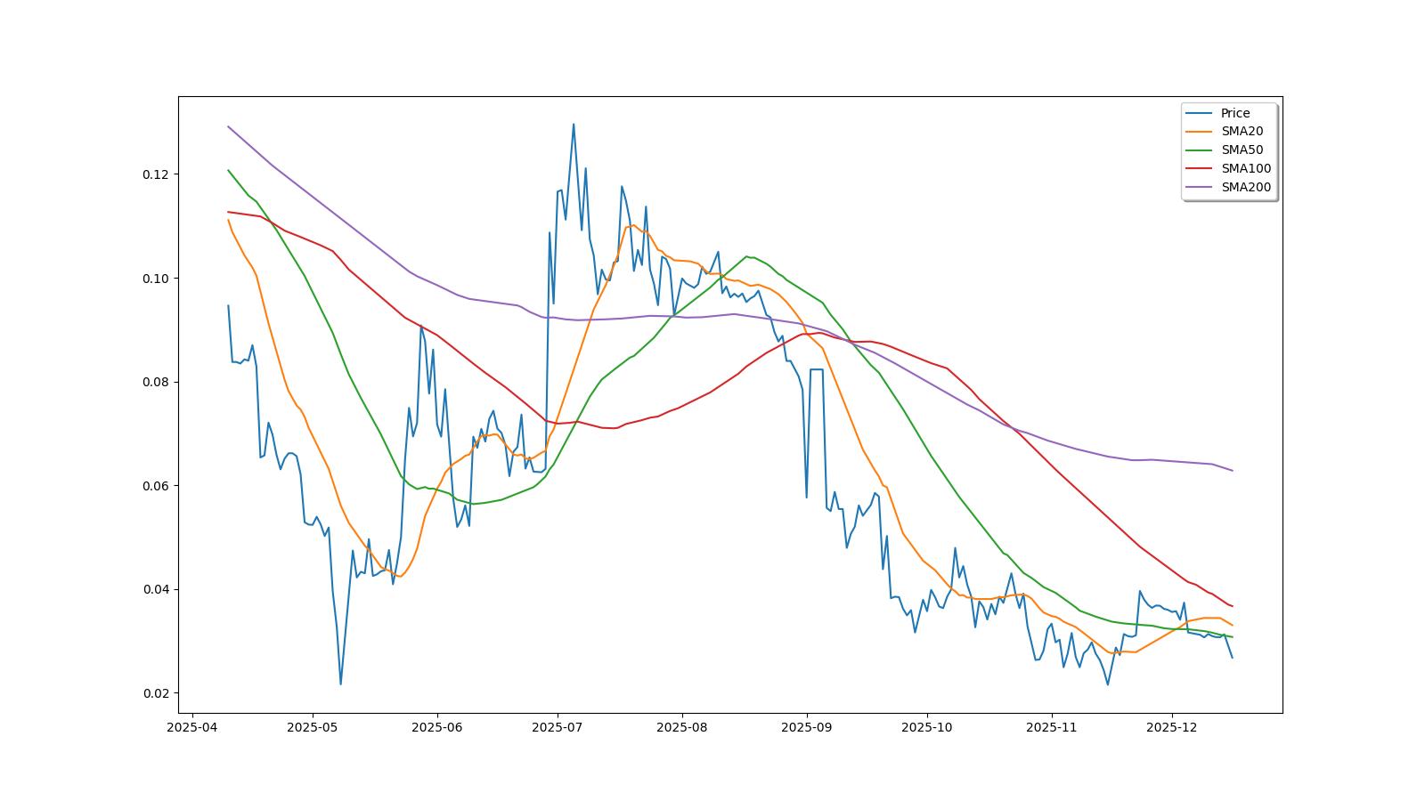 Pollux Coin Simple Moving Averages