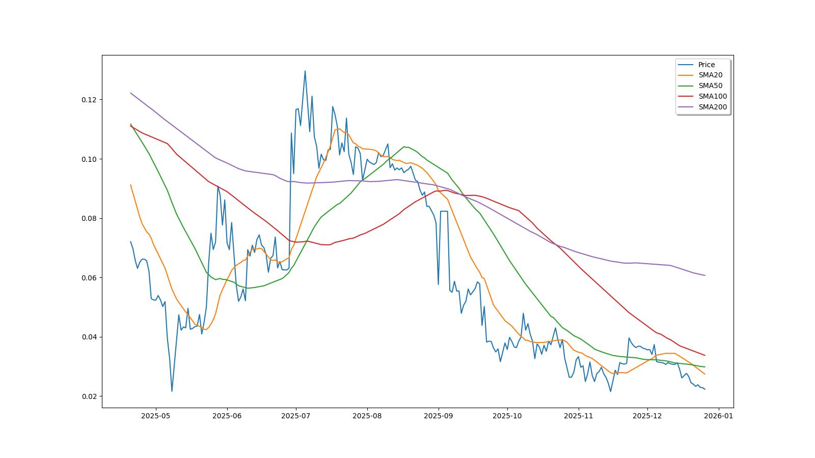 Pollux Coin Simple Moving Averages
