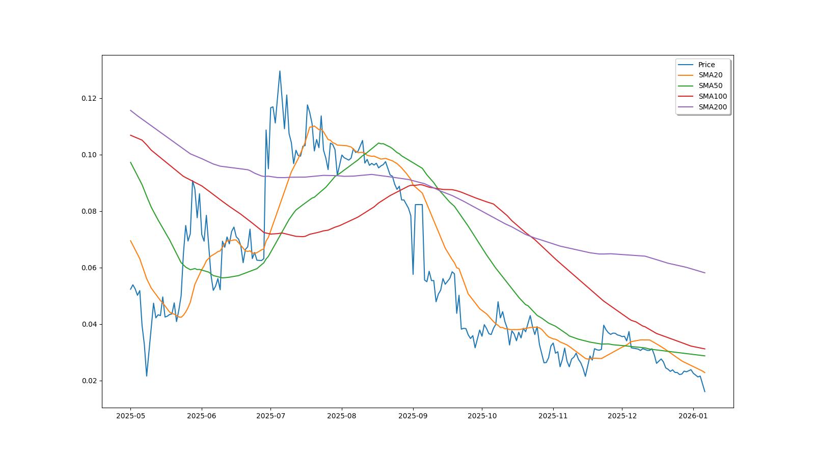 Pollux Coin Simple Moving Averages