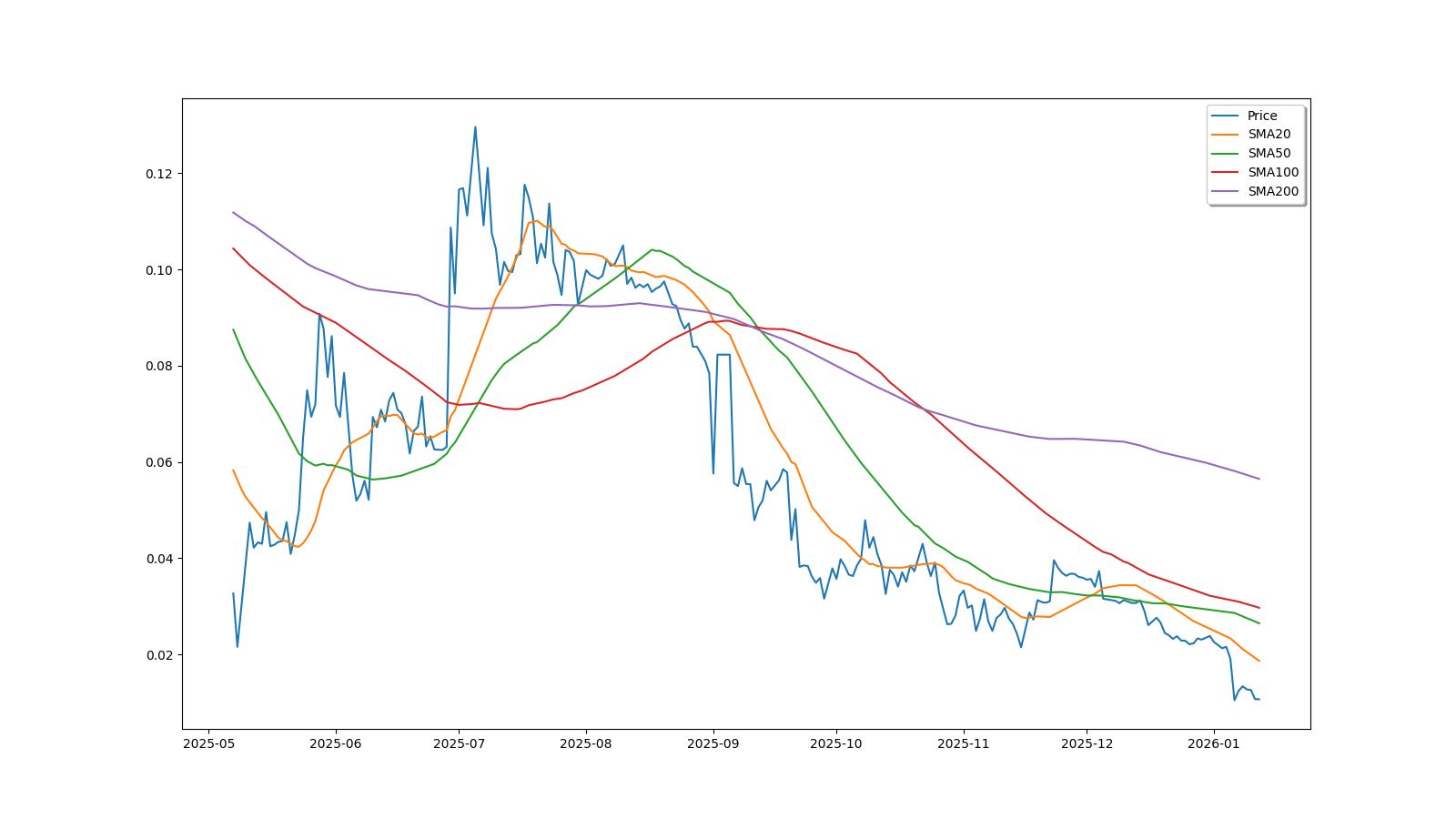 Pollux Coin Simple Moving Averages