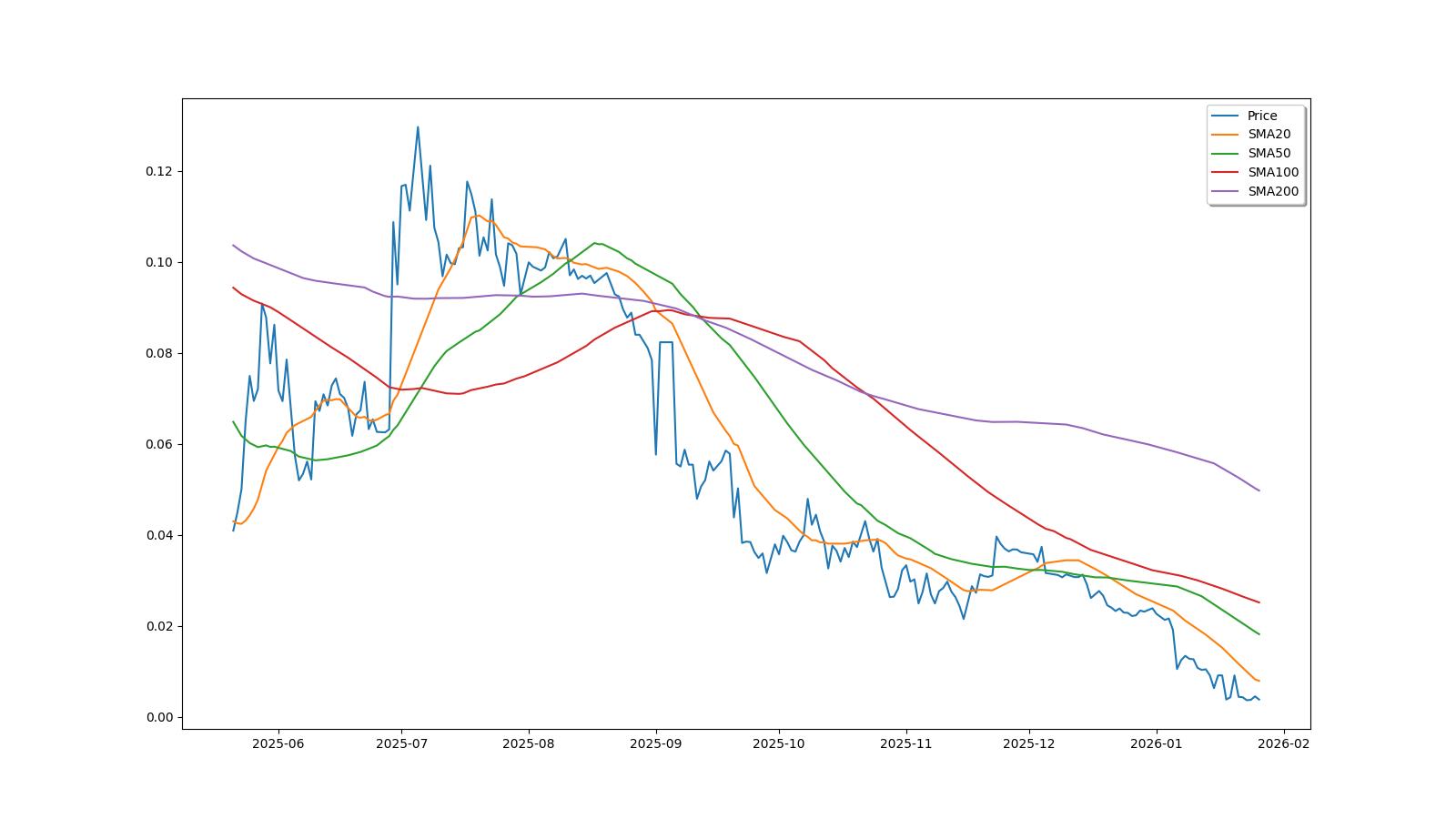 Pollux Coin Simple Moving Averages