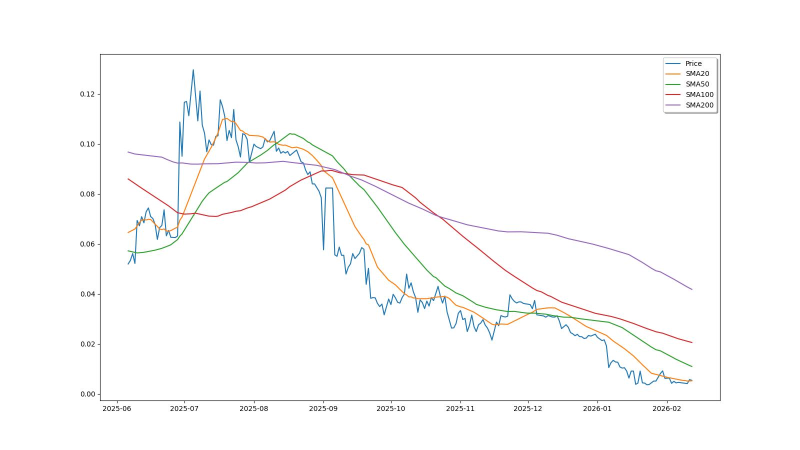 Pollux Coin Simple Moving Averages