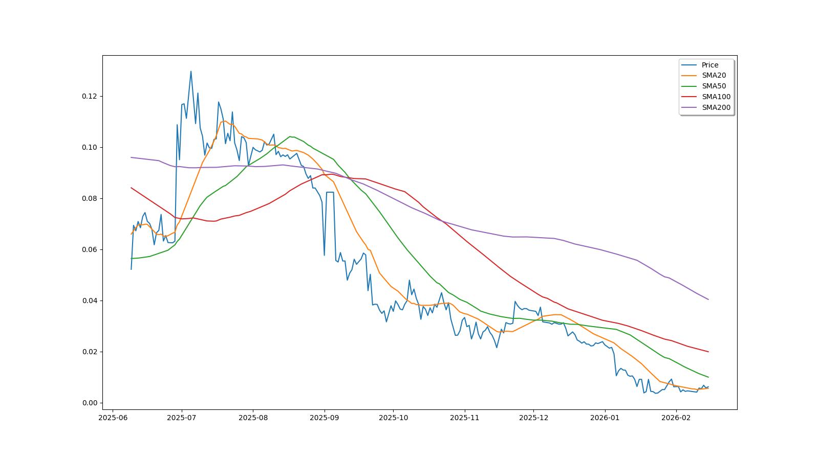 Pollux Coin Simple Moving Averages