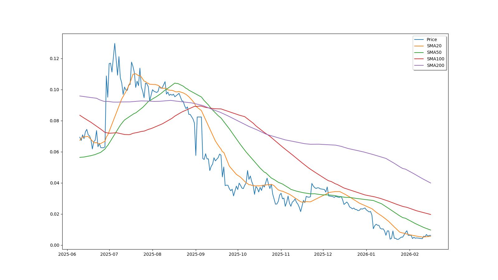 Pollux Coin Simple Moving Averages