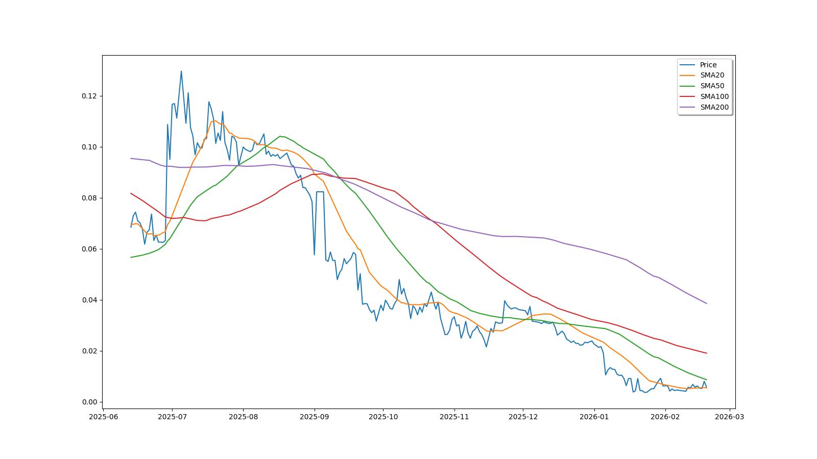 Pollux Coin Simple Moving Averages