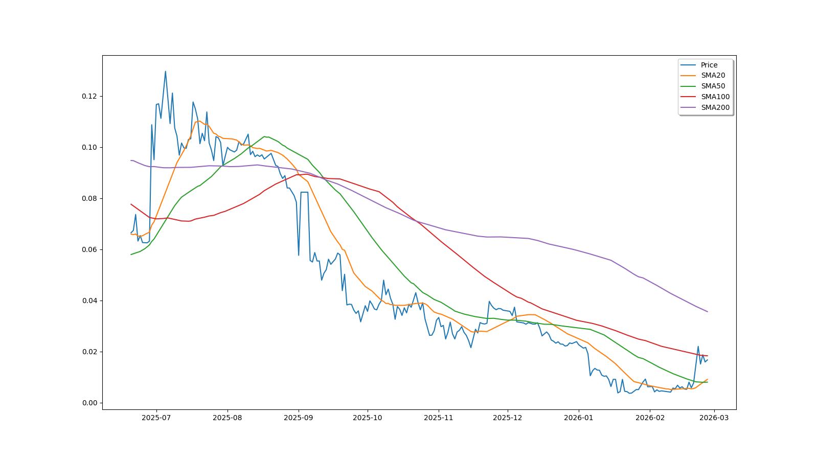 Pollux Coin Simple Moving Averages