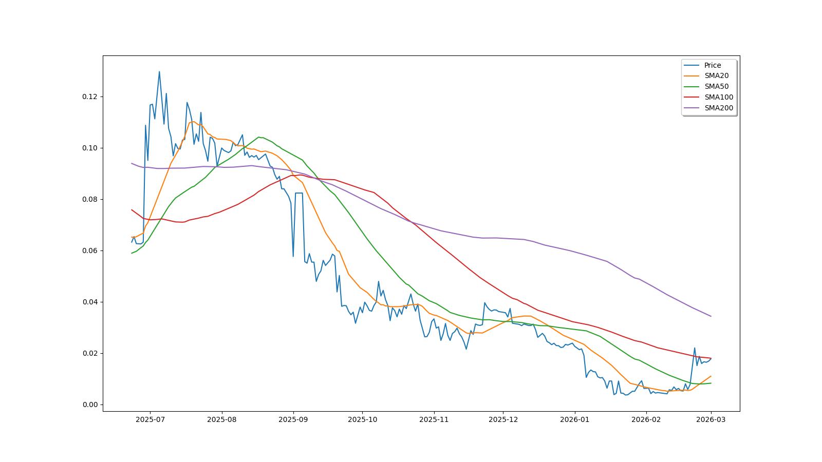 Pollux Coin Simple Moving Averages