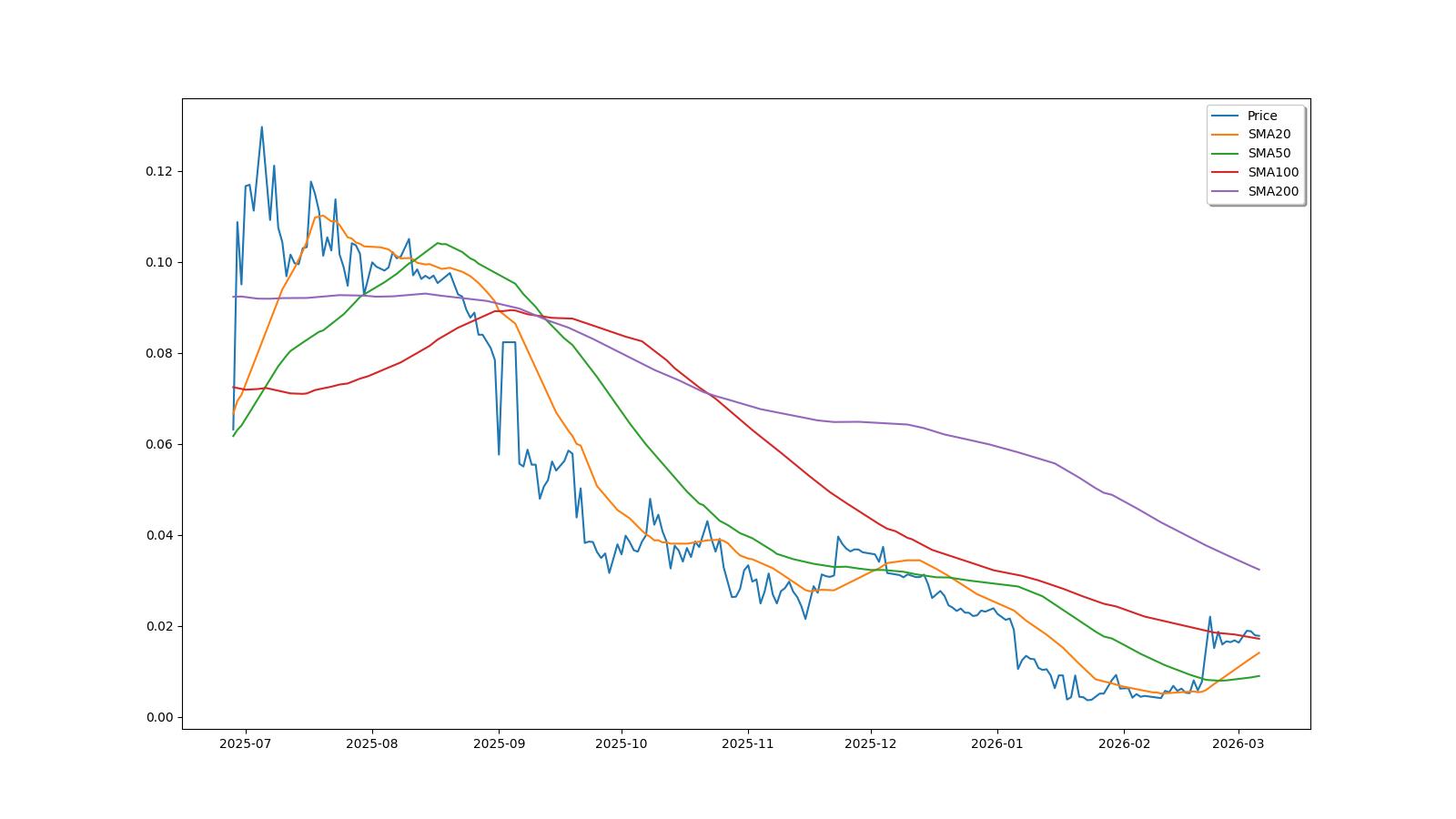 Pollux Coin Simple Moving Averages