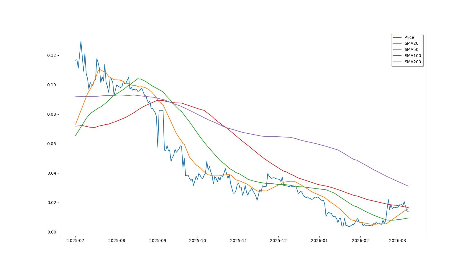 Pollux Coin Simple Moving Averages