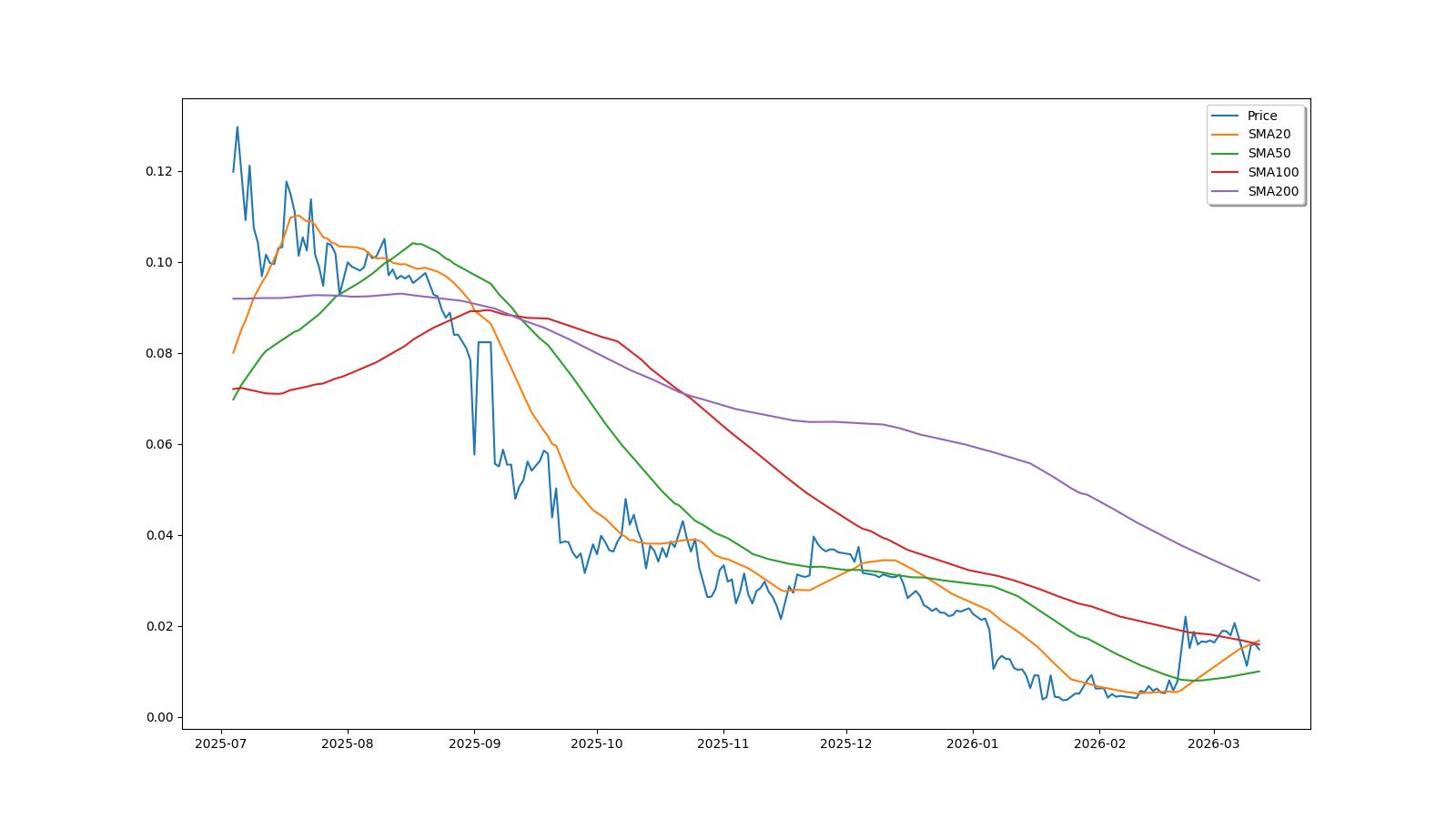Pollux Coin Simple Moving Averages