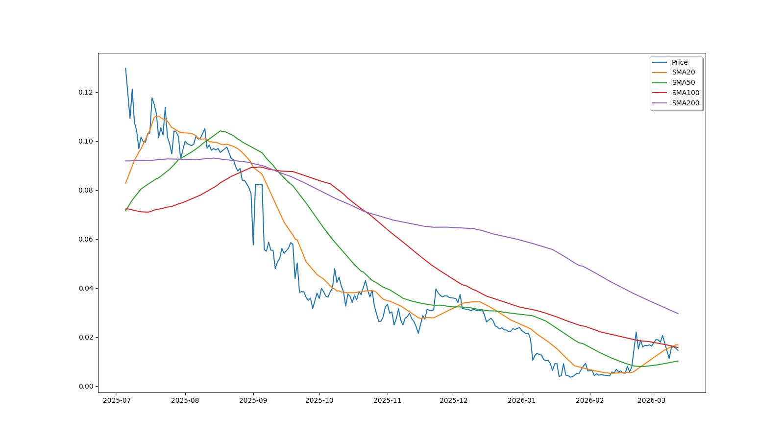 Pollux Coin Simple Moving Averages