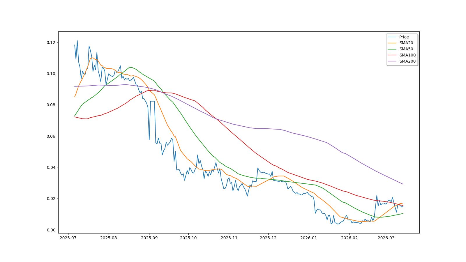 Pollux Coin Simple Moving Averages