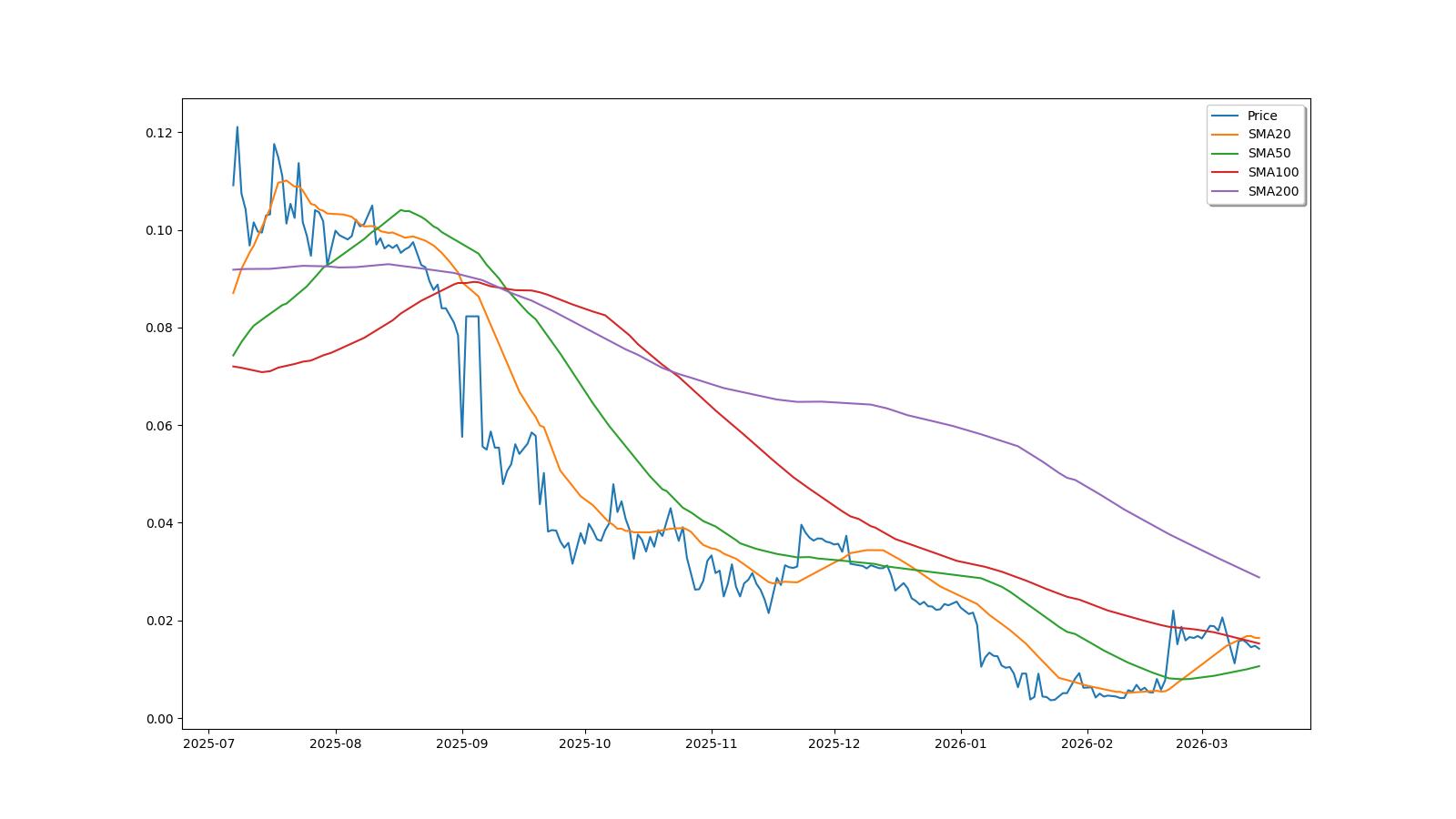 Pollux Coin Simple Moving Averages