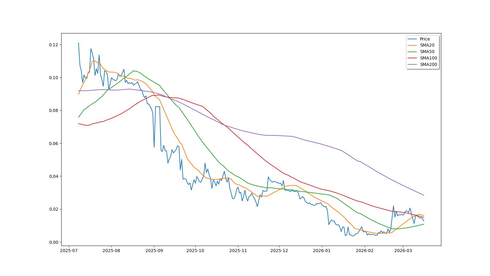 Pollux Coin Simple Moving Averages