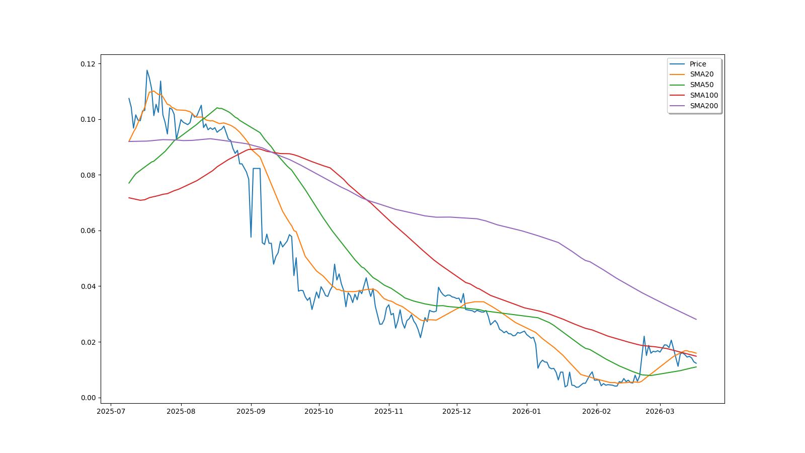 Pollux Coin Simple Moving Averages