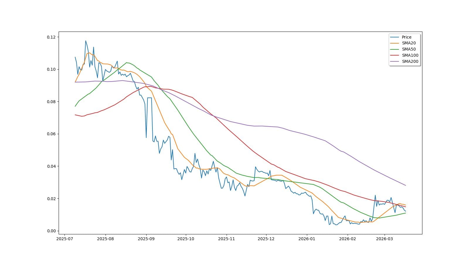 Pollux Coin Simple Moving Averages