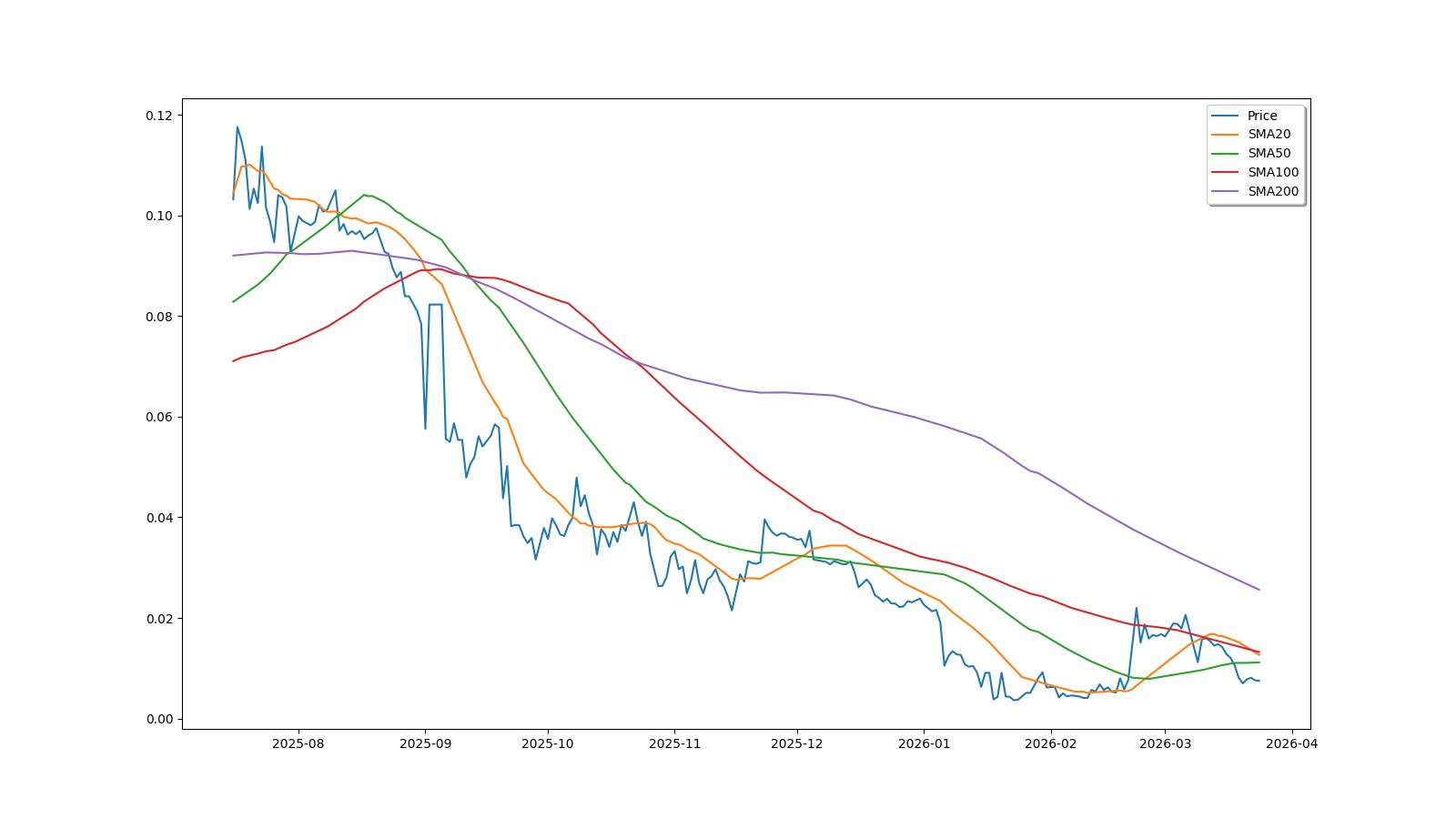 Pollux Coin Simple Moving Averages