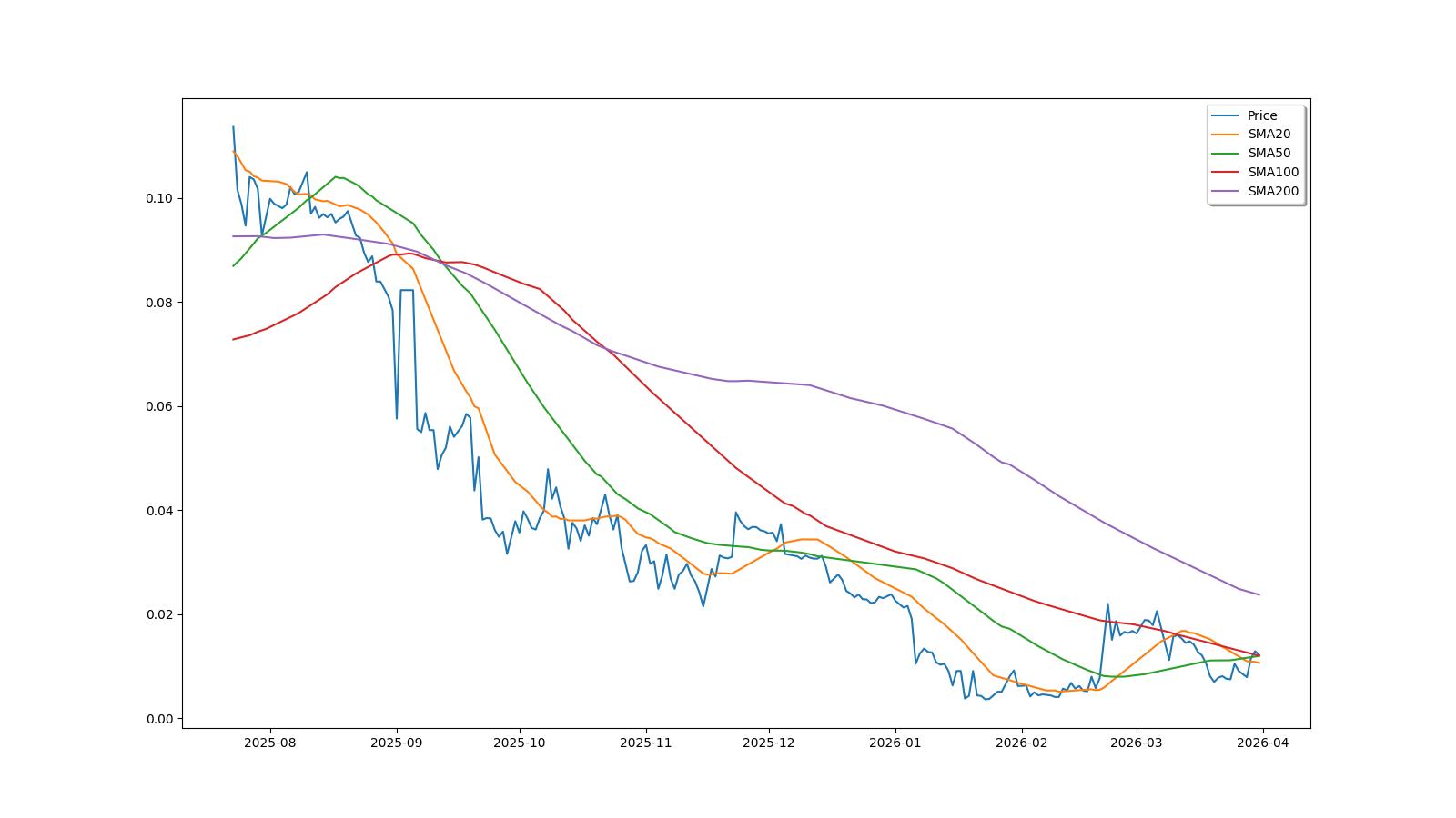 Pollux Coin Simple Moving Averages