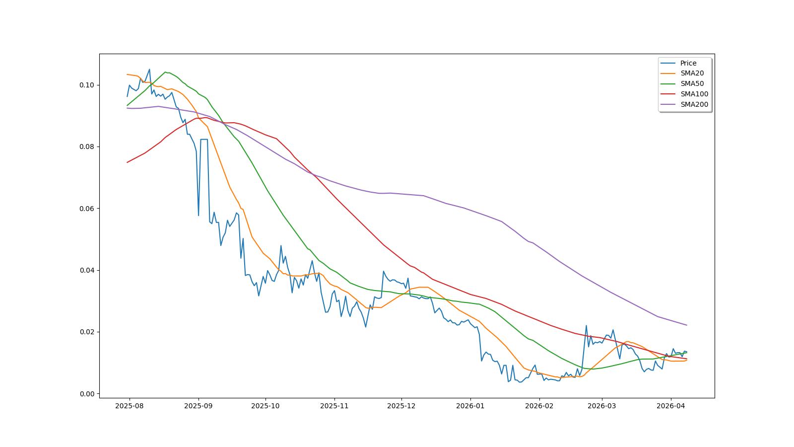 Pollux Coin Simple Moving Averages