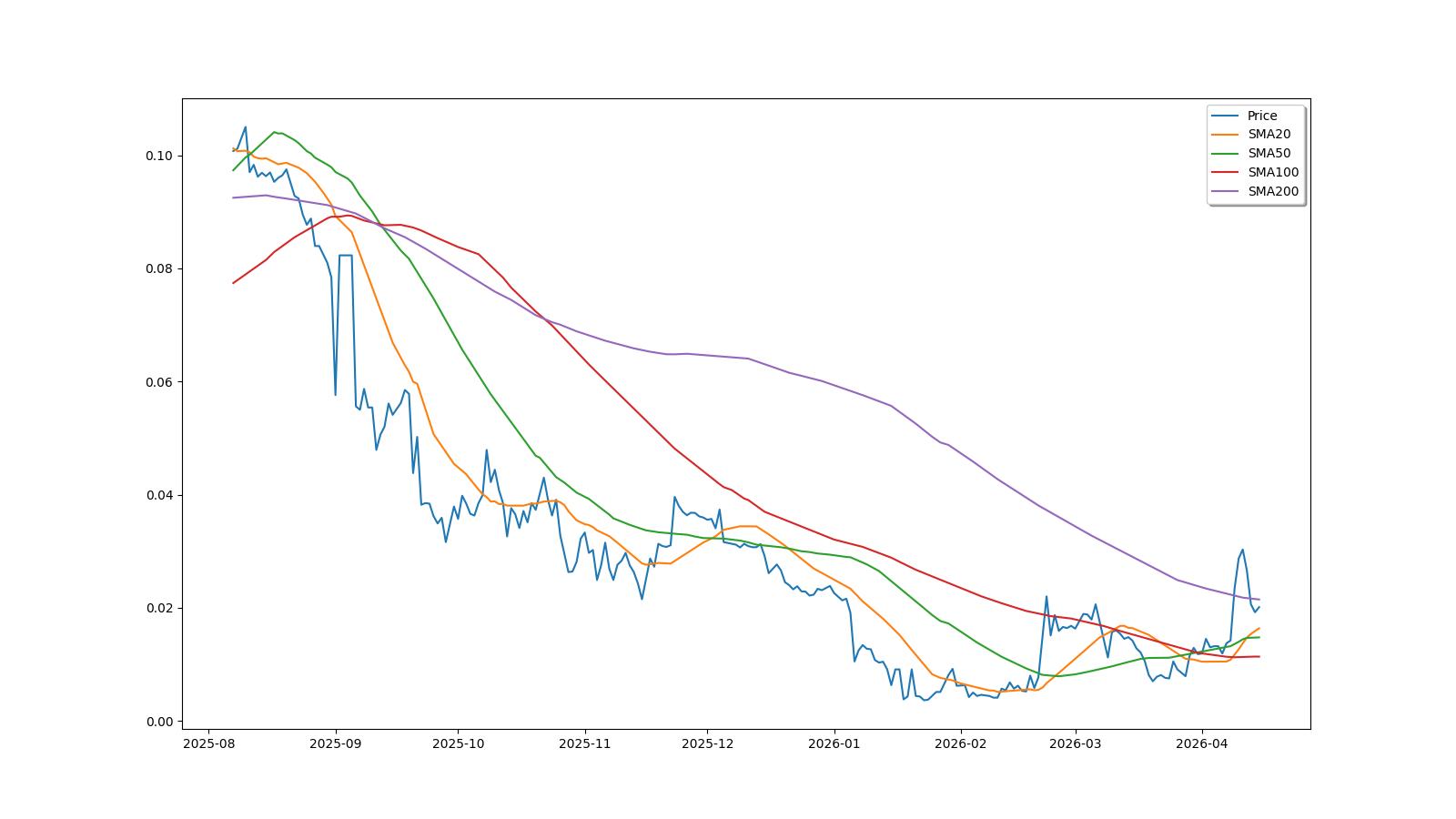 Pollux Coin Simple Moving Averages