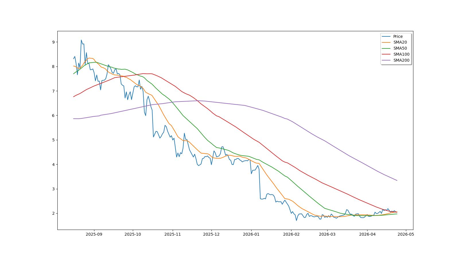 Polly DeFi Nest Simple Moving Averages