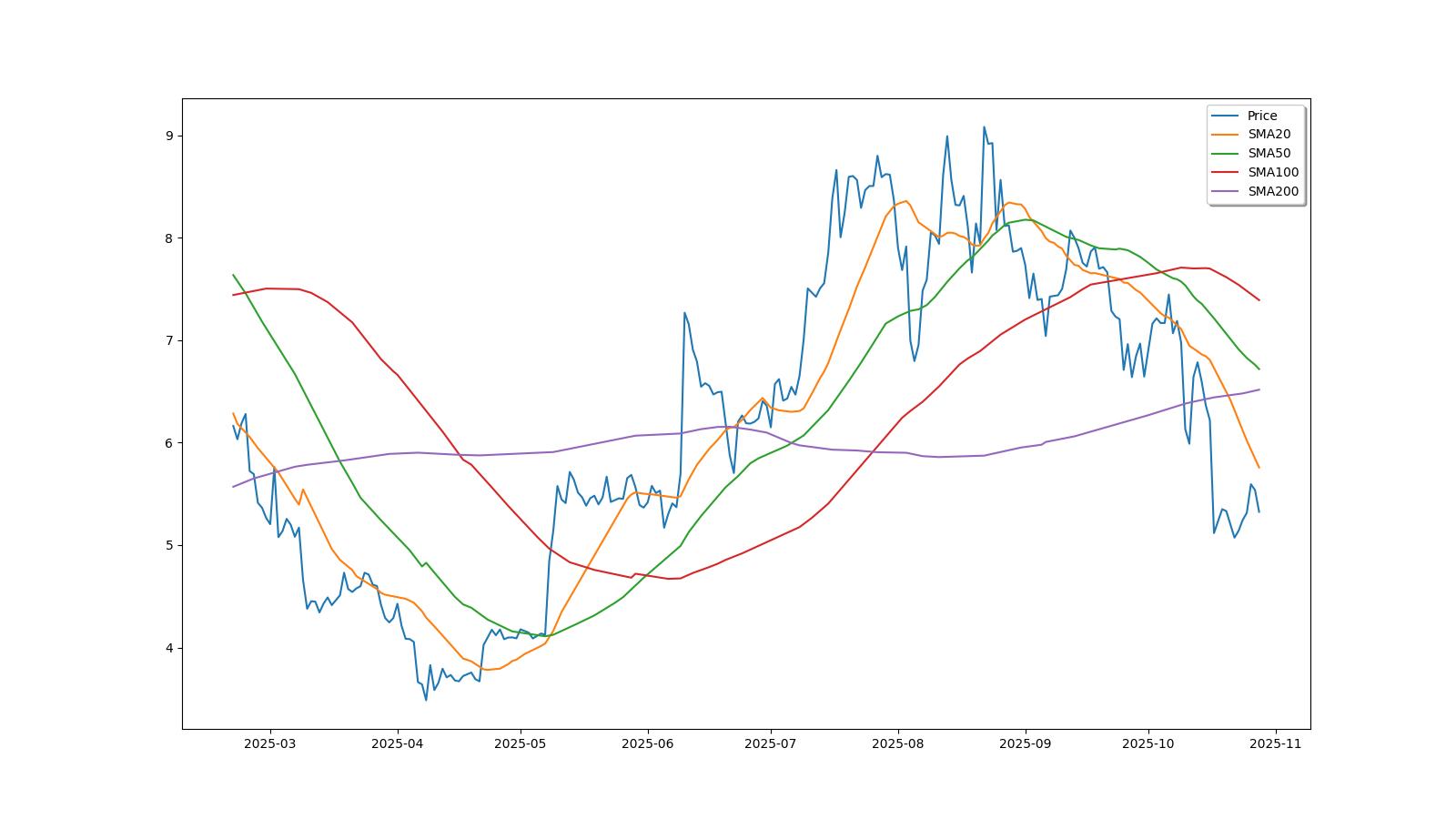 Polly DeFi Nest Simple Moving Averages