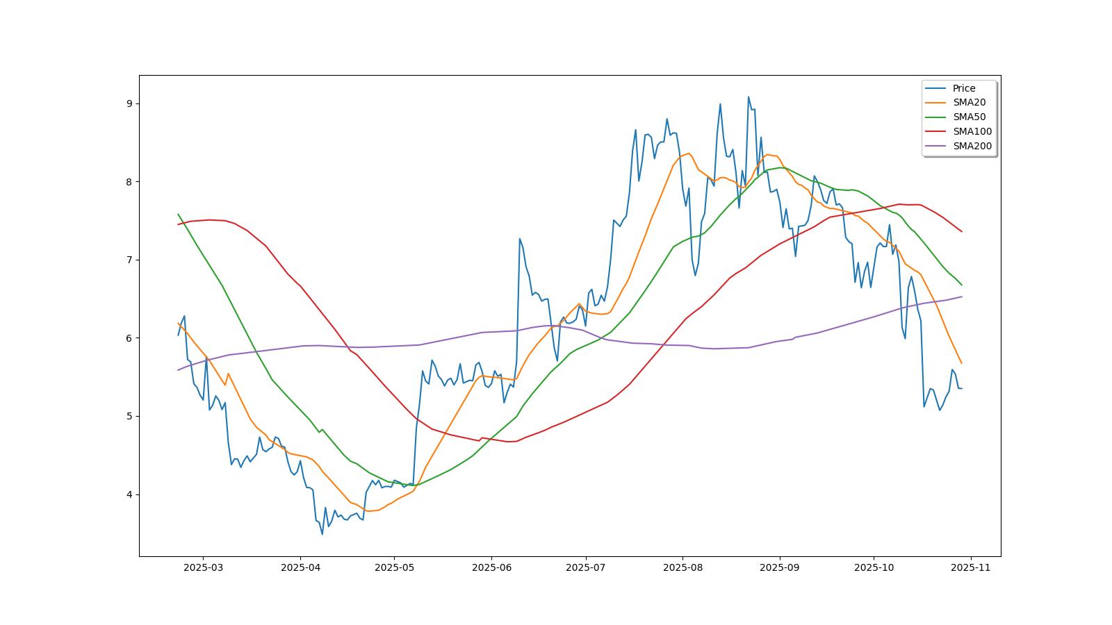 Polly DeFi Nest Simple Moving Averages