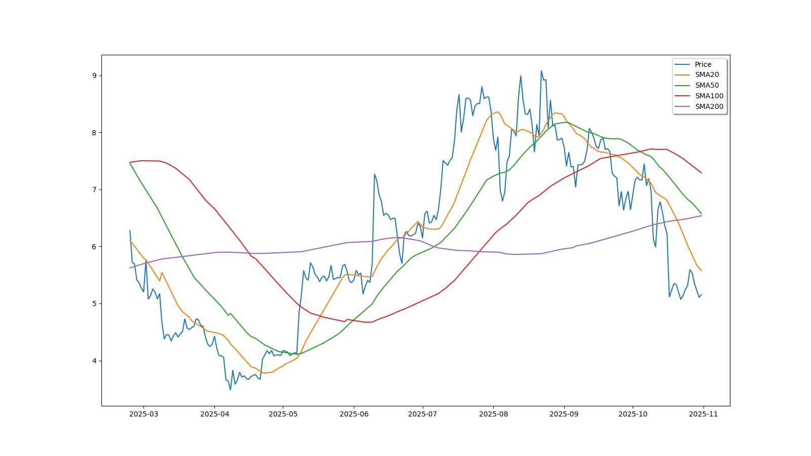 Polly DeFi Nest Simple Moving Averages